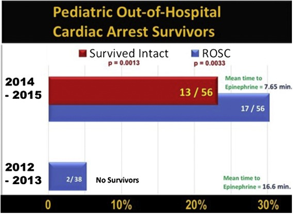 Pre-Hospital Pediatric Cardiac Arrest: Should Children Be Treated Like ...