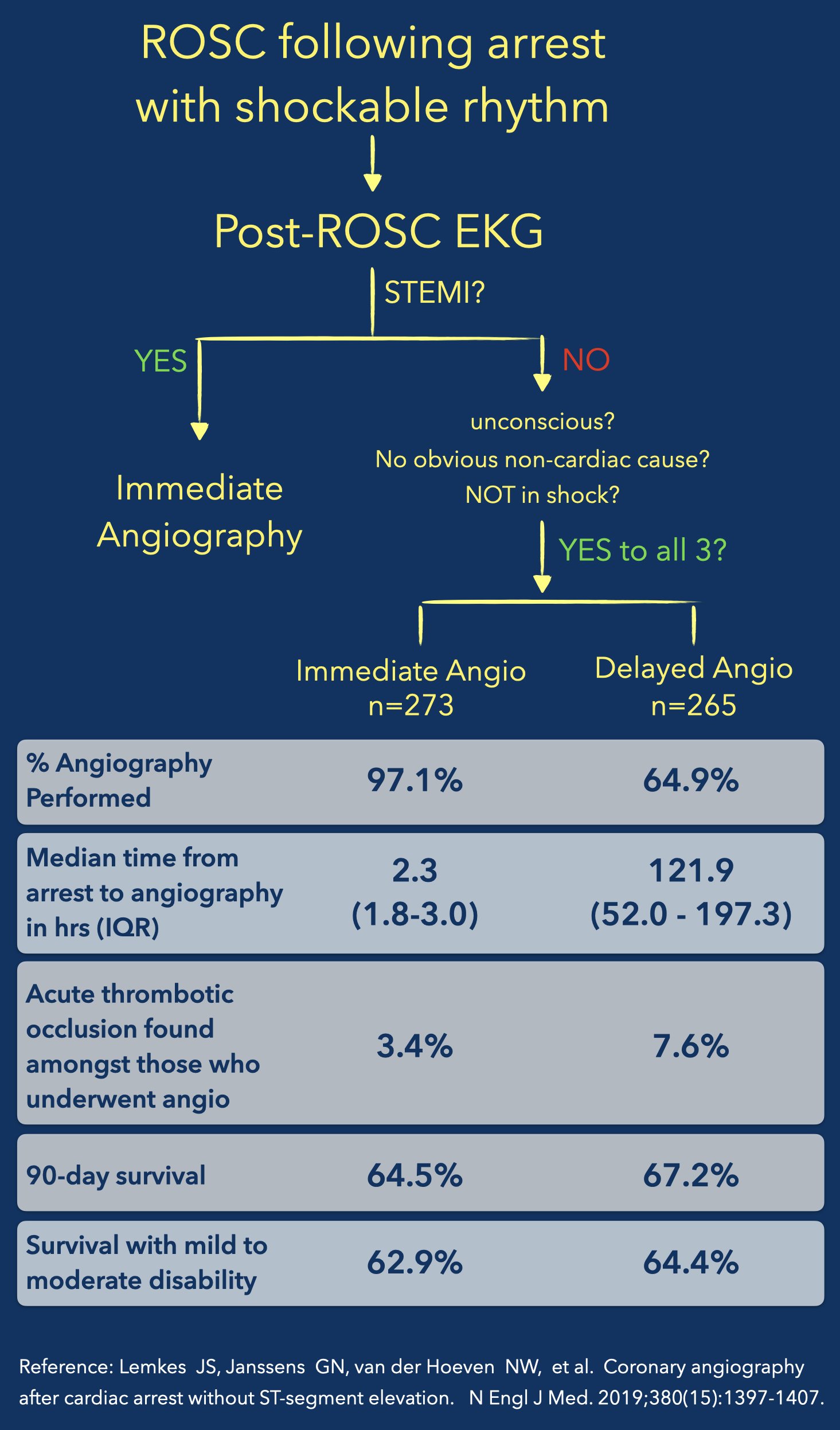 Article Bites #37: In the absence of STEMI, do we need to rush to the ...