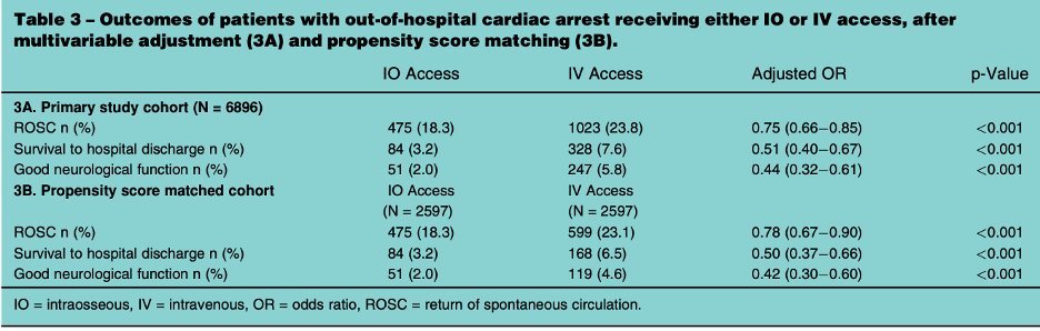 IV versus IO: Does your Site of Access Matter in Cardiac Arrest? - NAEMSP