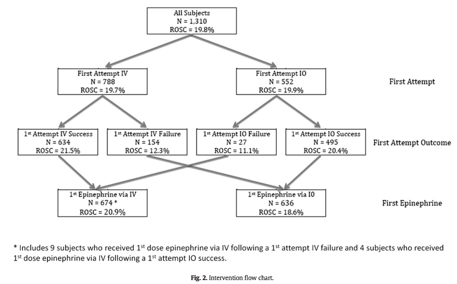 IV versus IO: Does your Site of Access Matter in Cardiac Arrest? - NAEMSP