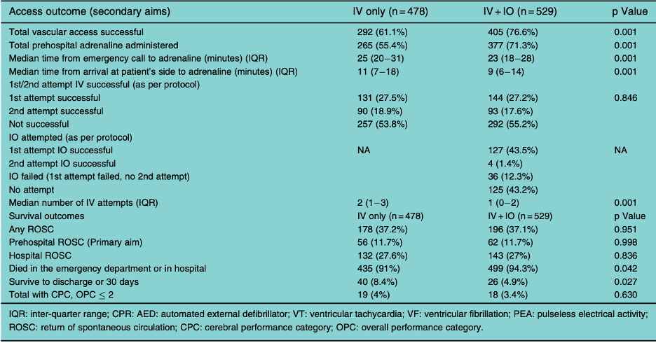 IV versus IO: Does your Site of Access Matter in Cardiac Arrest? - NAEMSP