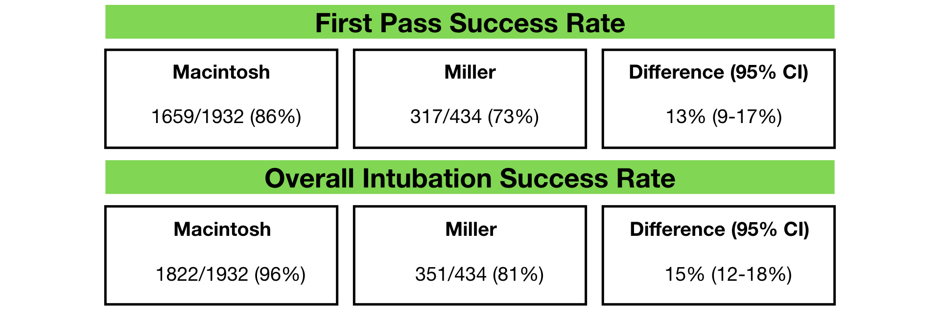 Article Bites #6: Mac vs. Miller - A Retrospective review of Intubation ...